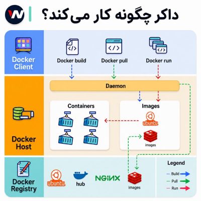 داکر (Docker) چیست و چه کاربردی دارد؟ داکر به زبان ساده - نت وی پرایم